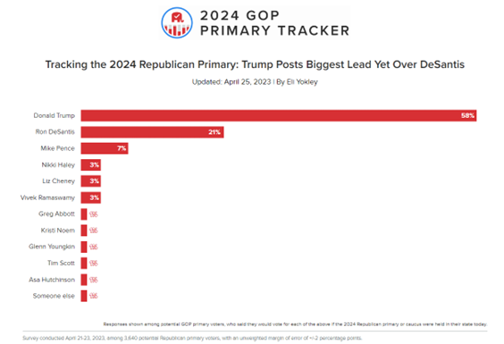 Voter Guide Update and Presidential Poll – What You Should Know | Craig ...